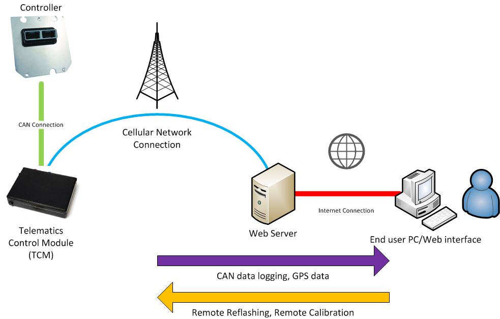 File:Telematics Diagram.png - NewEagleWiki